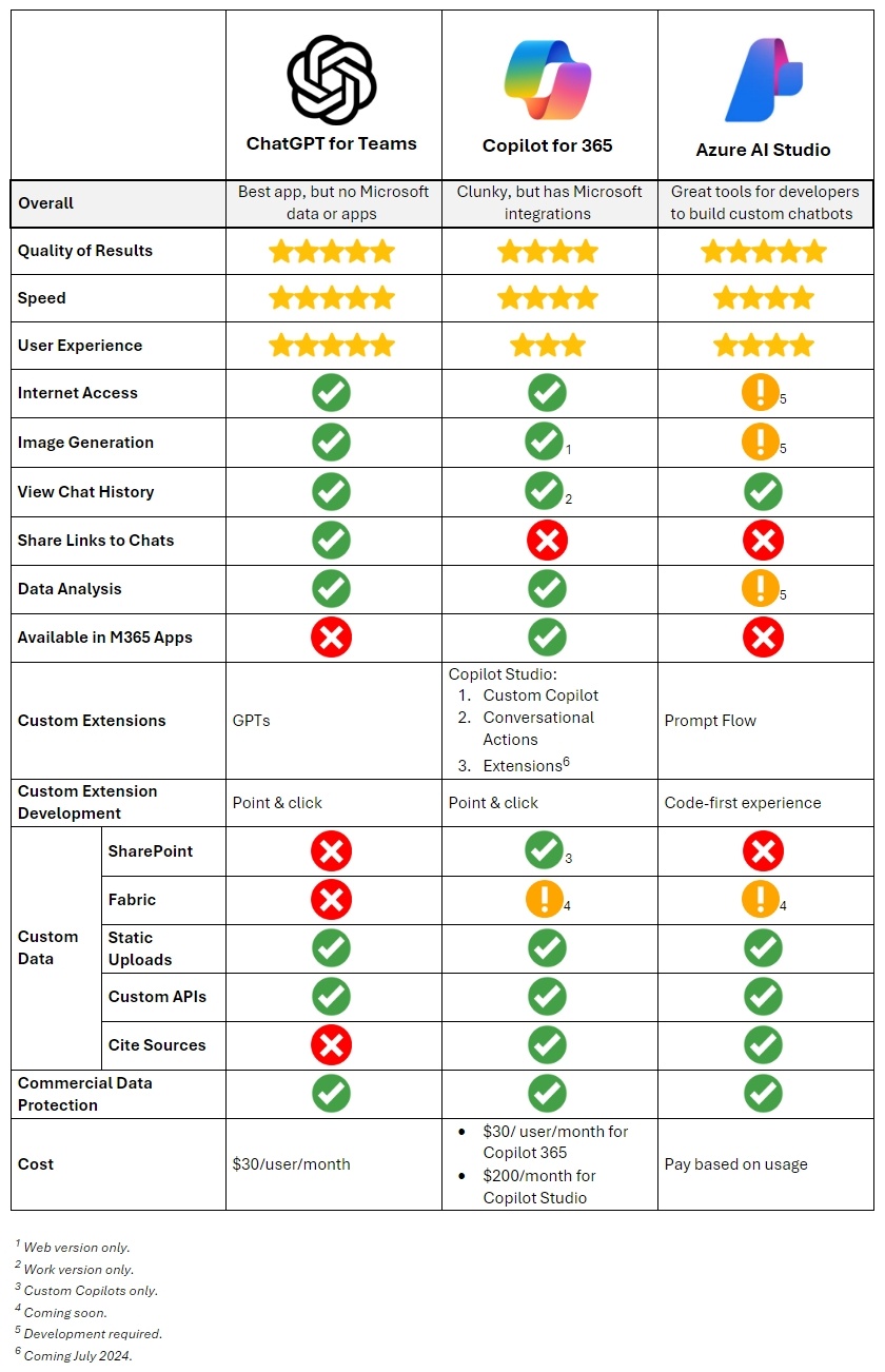 ChatGPT for Teams vs. Copilot for Microsoft 365 vs. Azure AI Studio