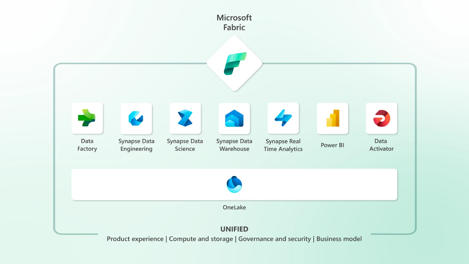 Fivetran + Fabric + Power BI = The Modern Data Stack