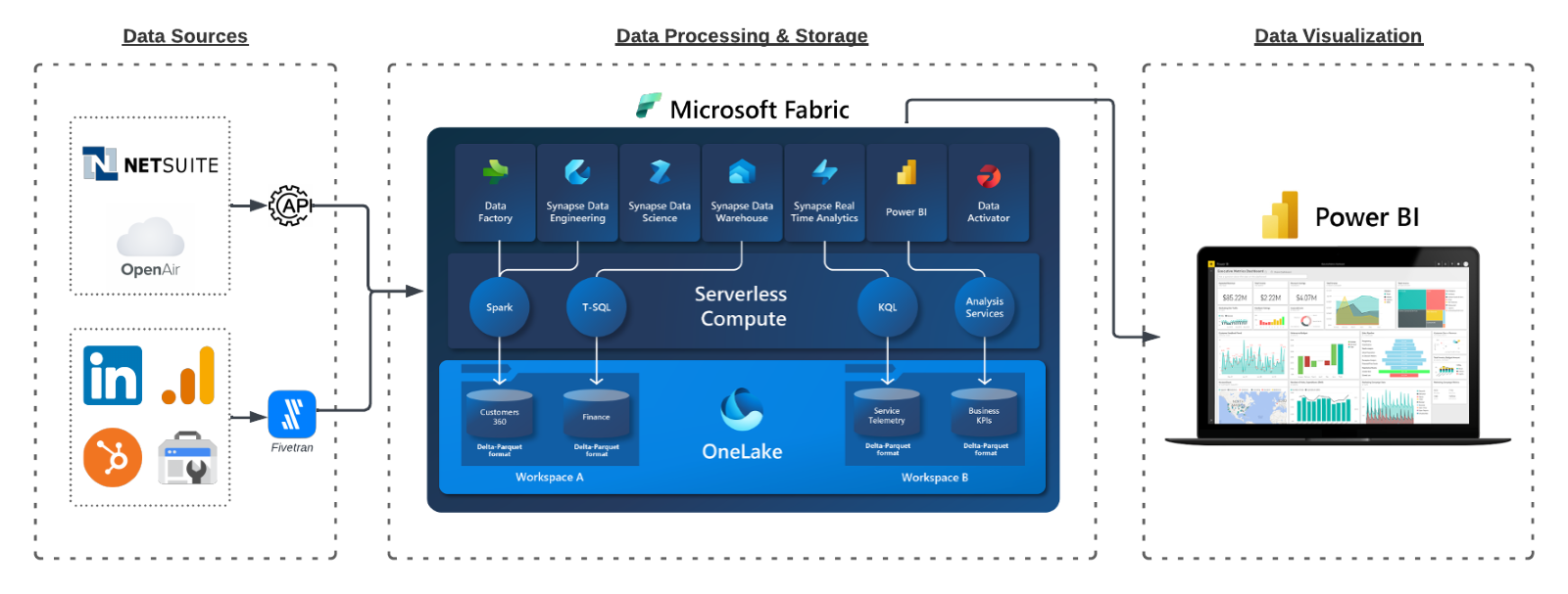 Fivetran + Fabric + Power BI = The Modern Data Stack